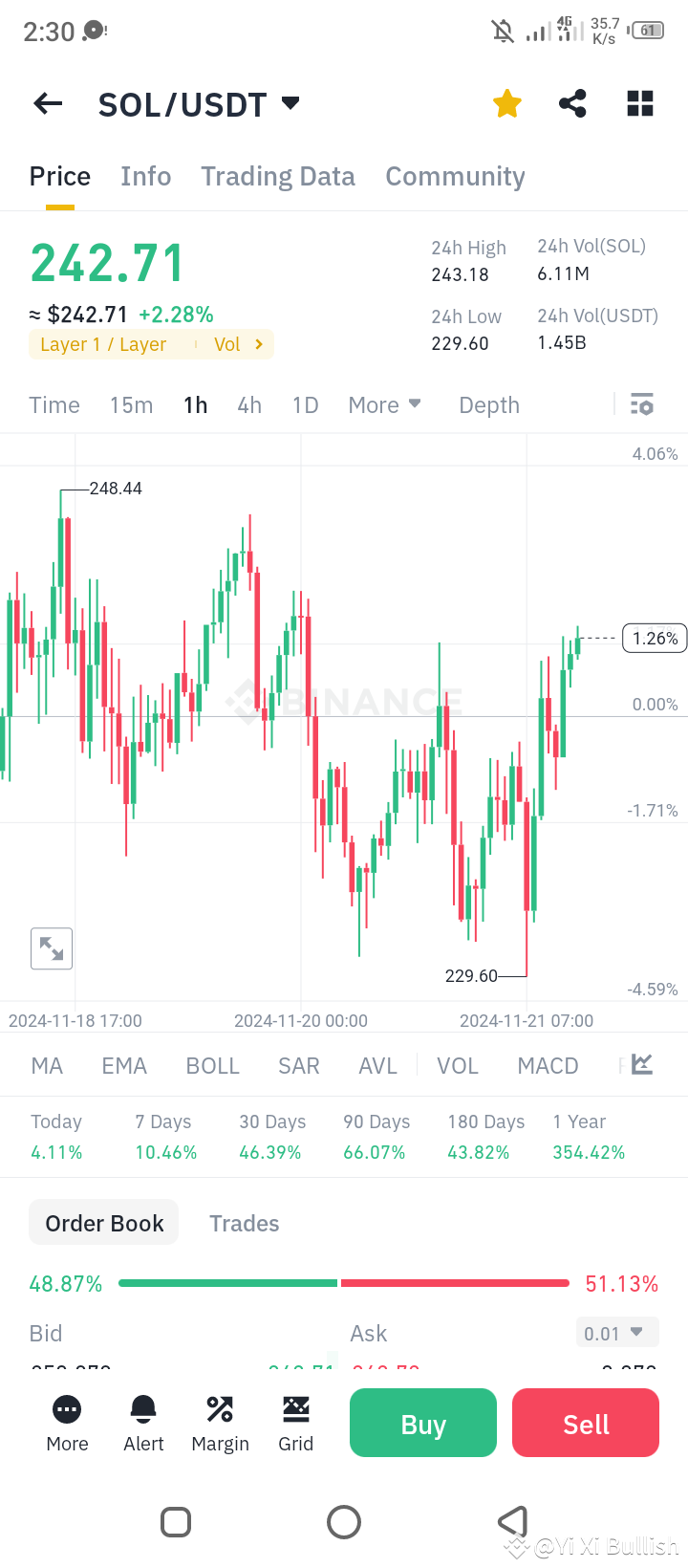 $SOL /USDT Technical Analysis 🎯 Current Price: $242.71 (+ | Yi Xi Bullish on Binance Square