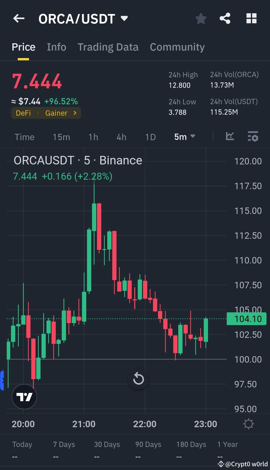 🚨$ORCA /USDT Chart Analysis🚨 📊$ORCA /USDT has seen a sig | Crypt0 w0rld on Binance Square