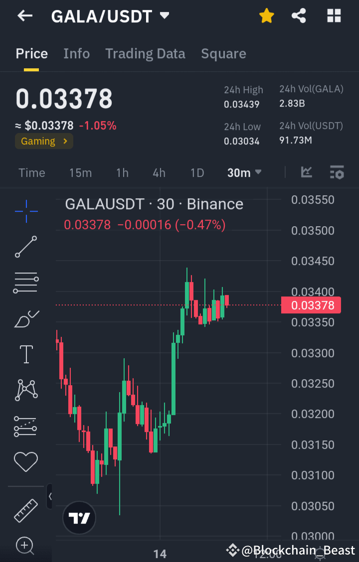 $GALA /USD Short Trade Signal!🔥💯 The price is showing bear | Blockchain_Beast on Binance Square