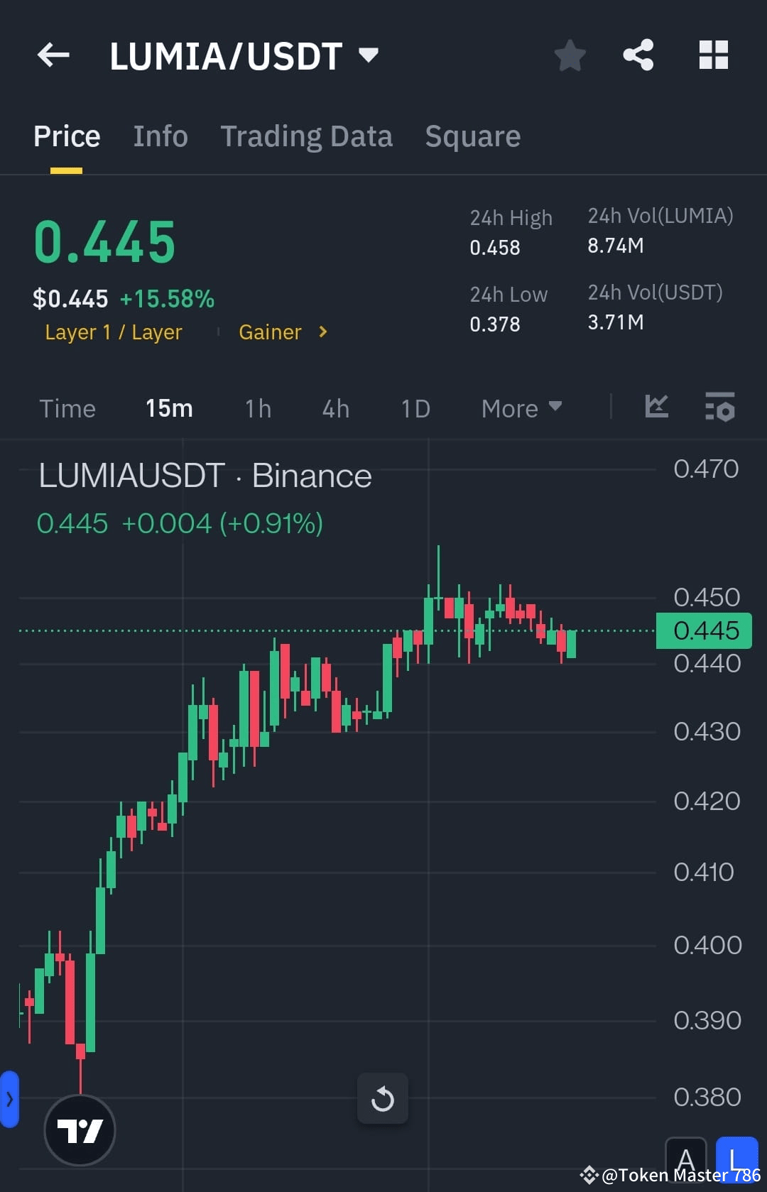 $LUMIA /USDT – Strong Uptrend, But Can It Hold? Key Levels: | AlphaAnalyst on Binance Square