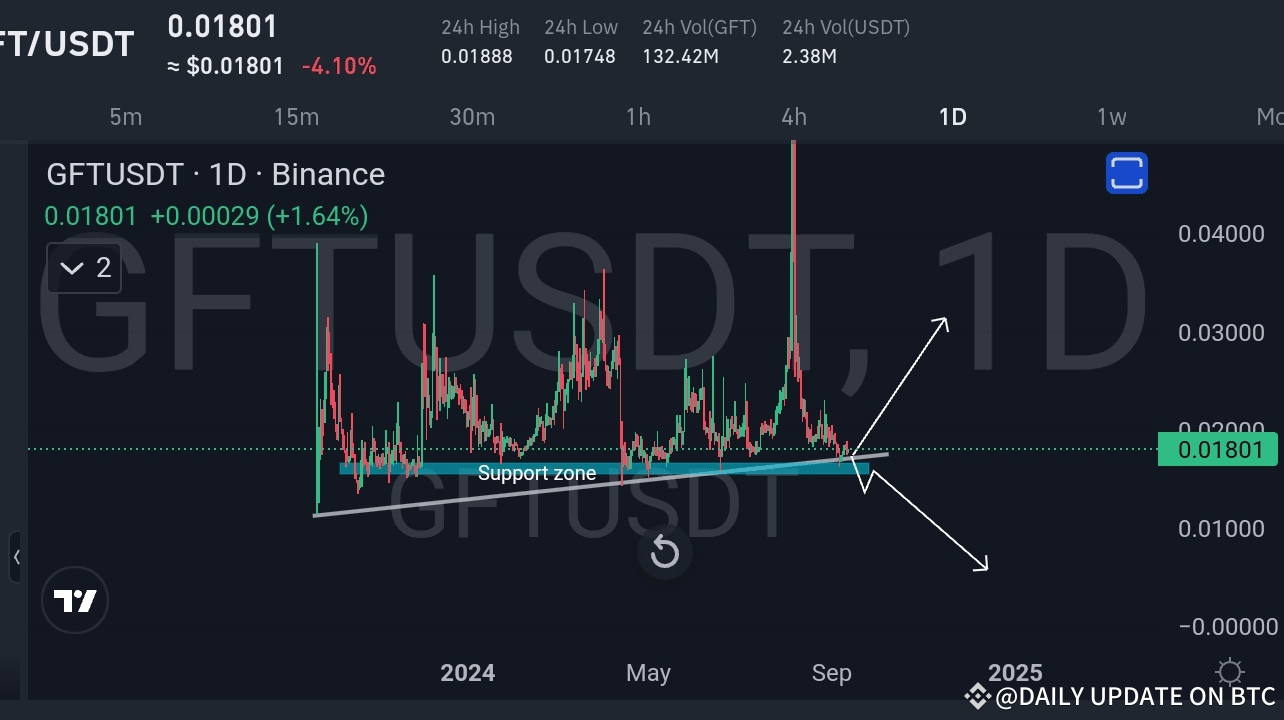 GFT GIFTO COIN ANALYSIS 🔥🔥👇👇👇👇👇👇👇👇 | DAILY UPDATE ON BTC on Binance Square