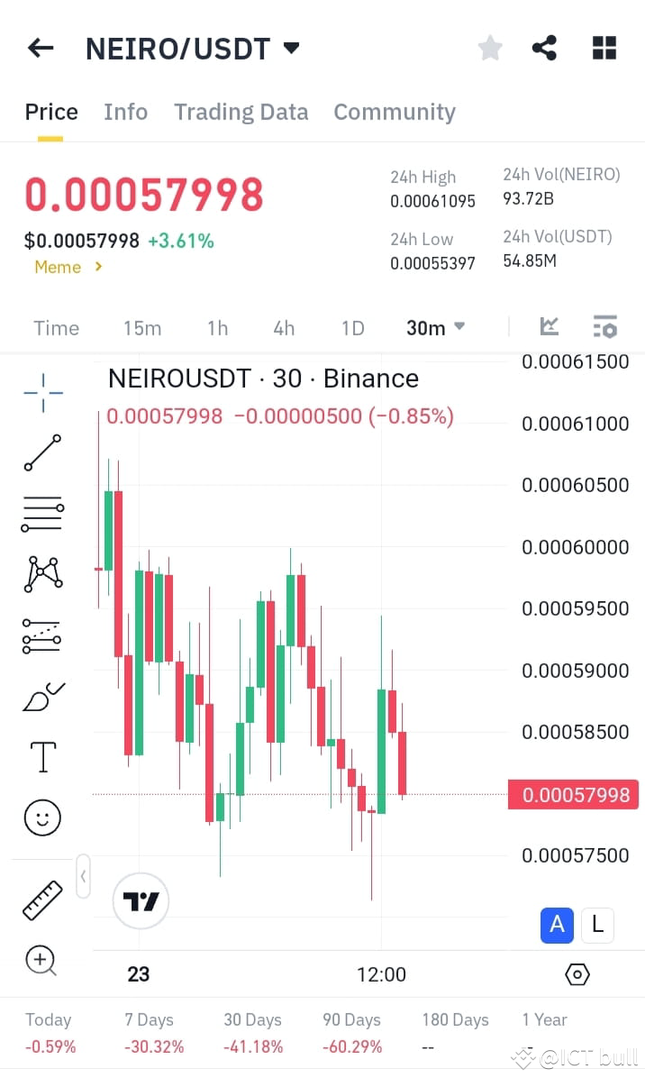"$NEIRO /USDT: Spot Trade Setup – Opportunity in Volatility" | ICT bull on Binance Square