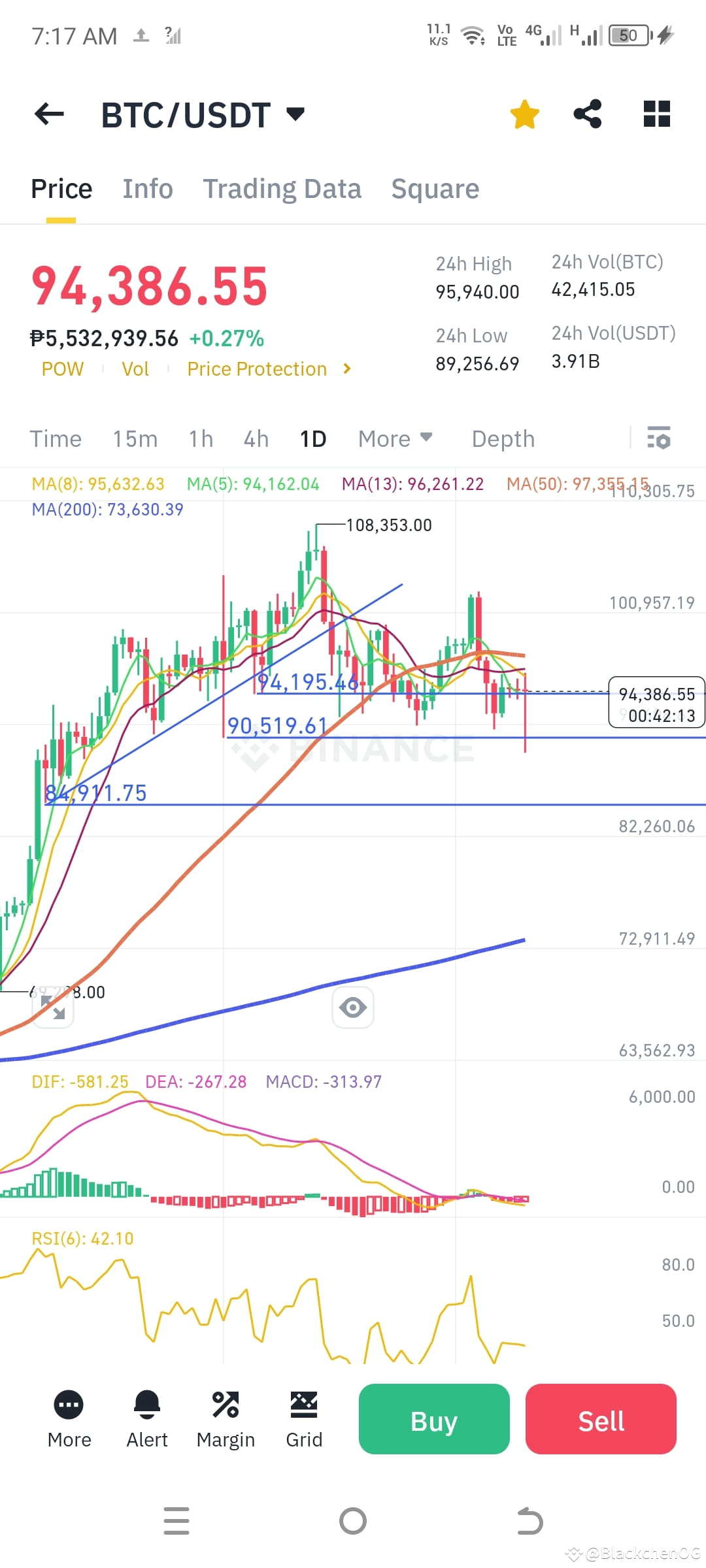 $BTC 90.5k liquidity sweep let's see if market can recove | BlackchenOG ...