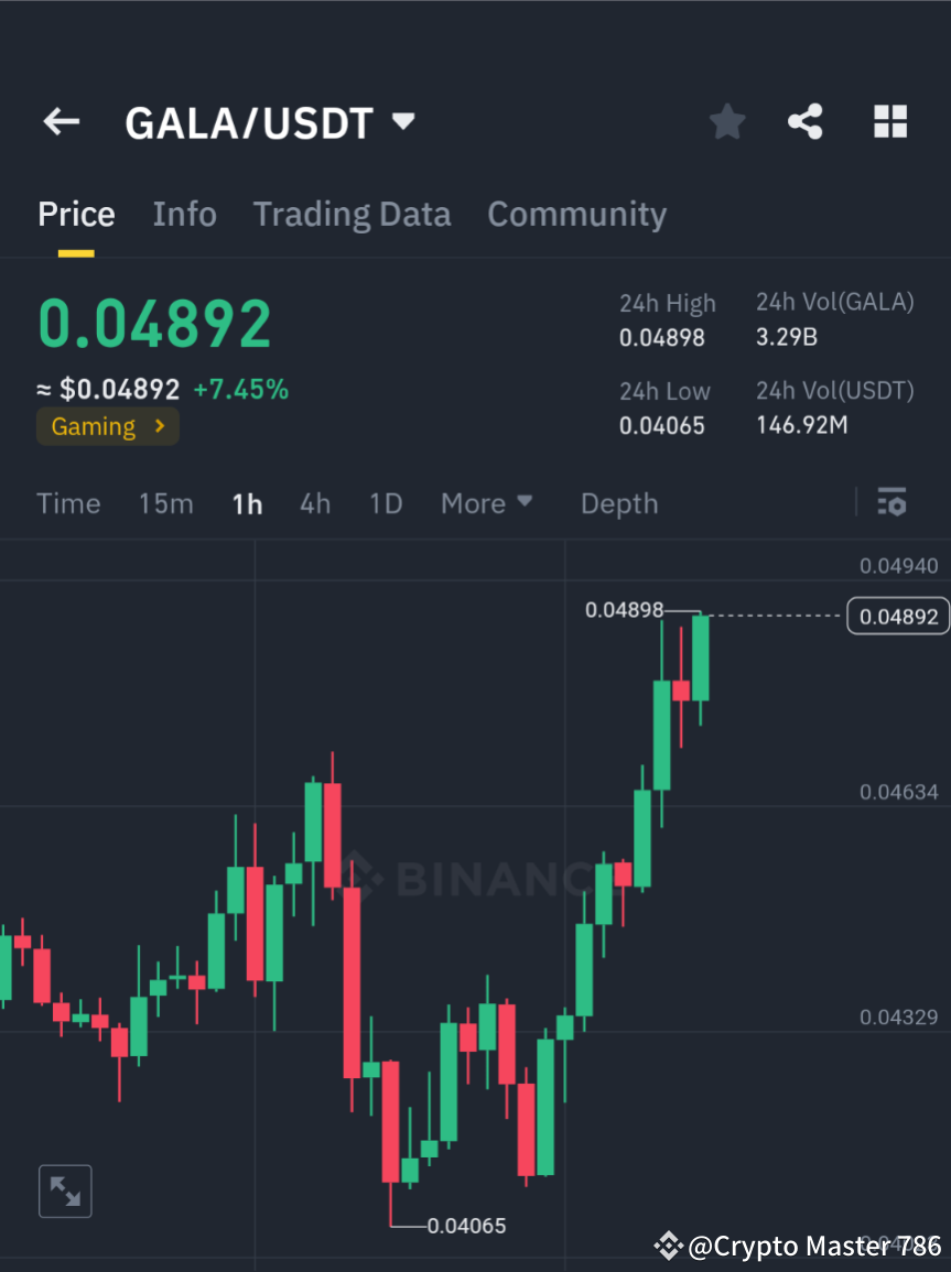 $GALA 🚀 GALA/USDT Technical Analysis: Gearing Up for the | Crypto Master 786 on Binance Square