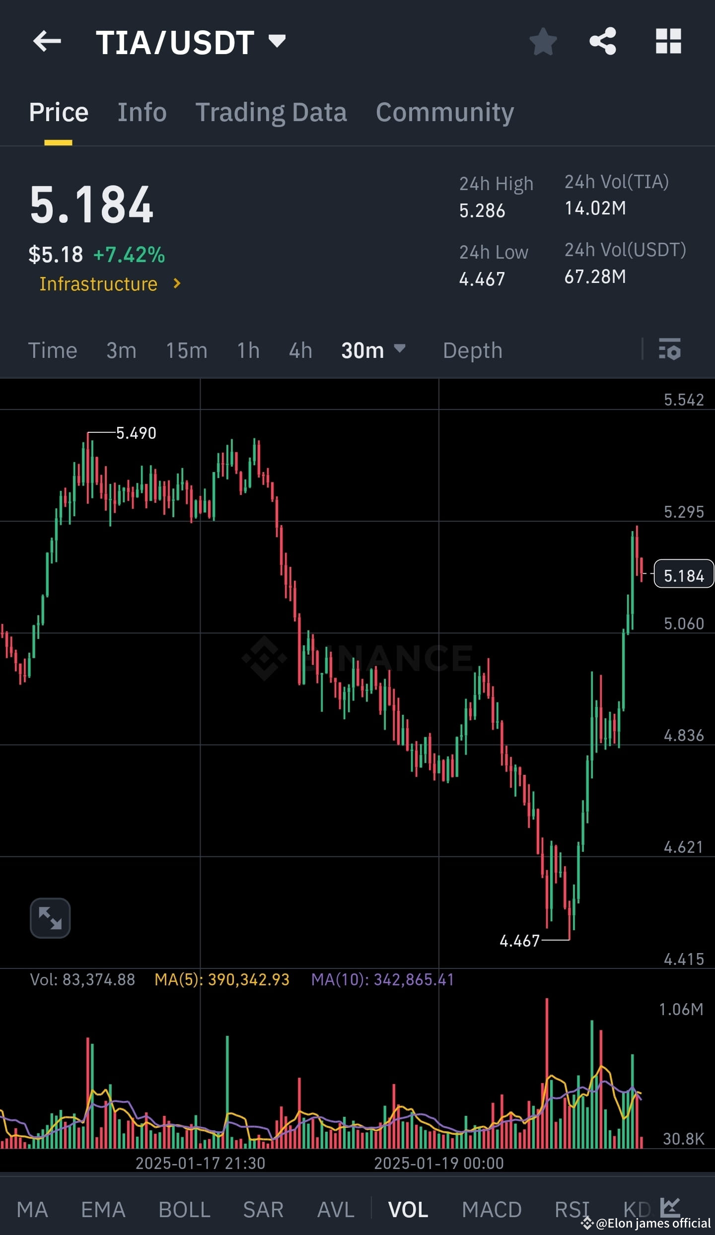 $TIA /USDT is showing strong bullish momentum, currently tra | Elon james official on Binance Square
