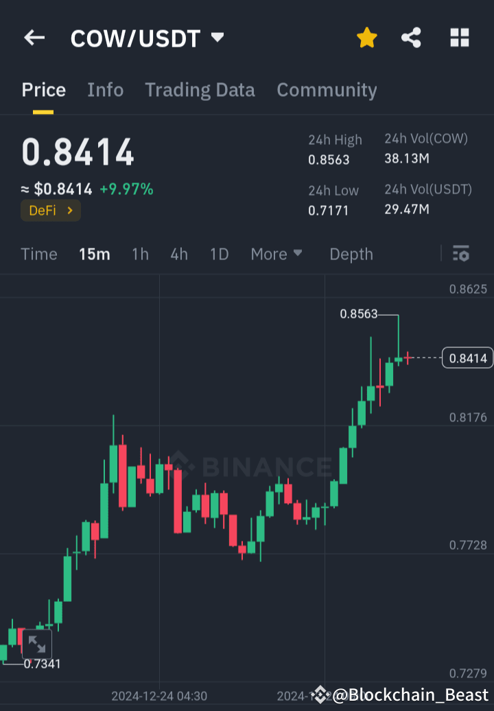 $COW 🐮 COW/USDT Analysis – Current Price: $0.8414 🚀 Ke | Blockchain_Beast on Binance Square