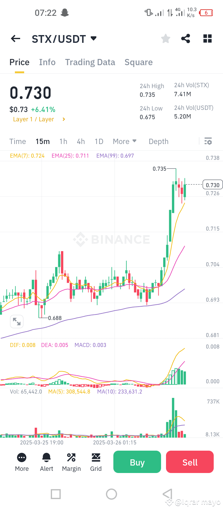$STX coin price gainer | Iqrar mayo on Binance Square