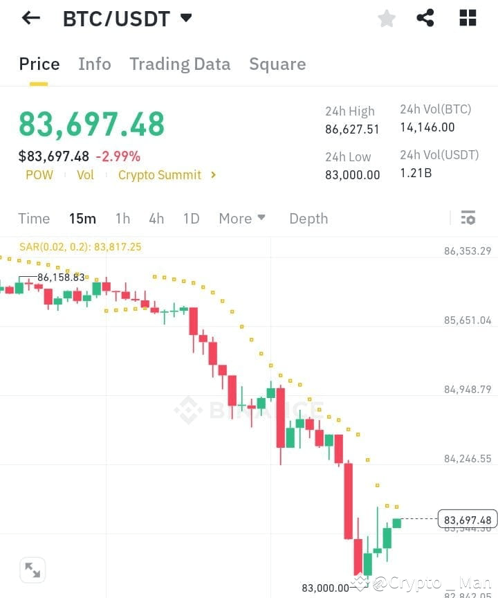 $BTC 🚀 $BTC/USDT Surges Past $83,697! Will Bulls Push for $ | Crypto _ Man on Binance Square