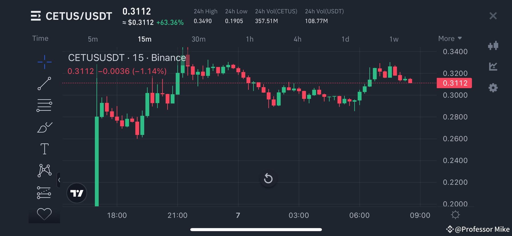 🚨 $CETUS /USDT CRITICAL LEVEL ANALYSIS – PREPARE FOR THE NE | Professor Mike on Binance Square