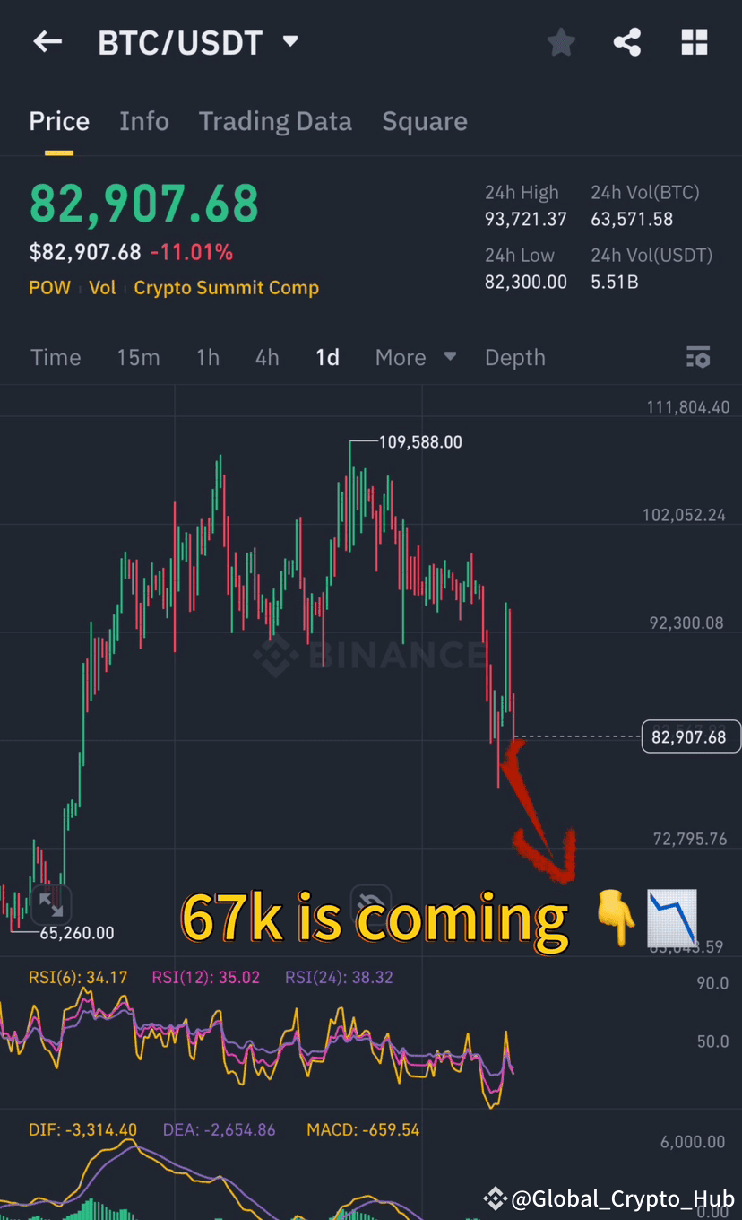 #AltSeasonComing 💯💯 $BTC 👇 "The Bitcoin update I'm a | Global_Crypto_Hub on Binance Square