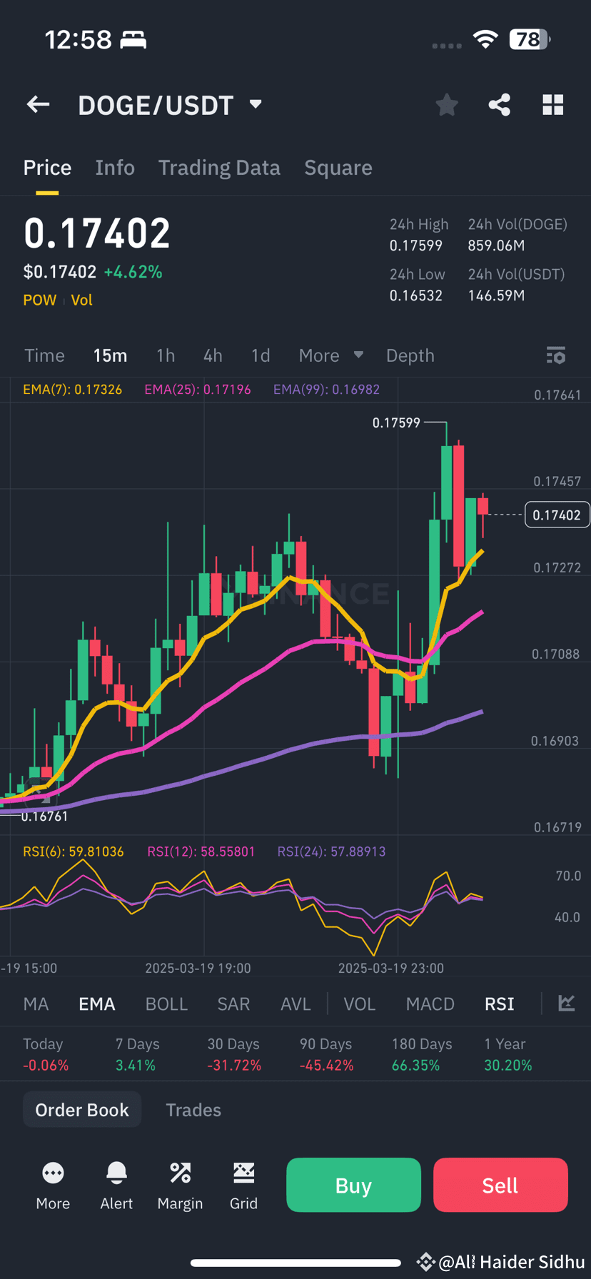 Dogecoin (DOGE/USDT) Trade Analysis - 15 Min Chart Current | Ali Haider Sidhu on Binance Square
