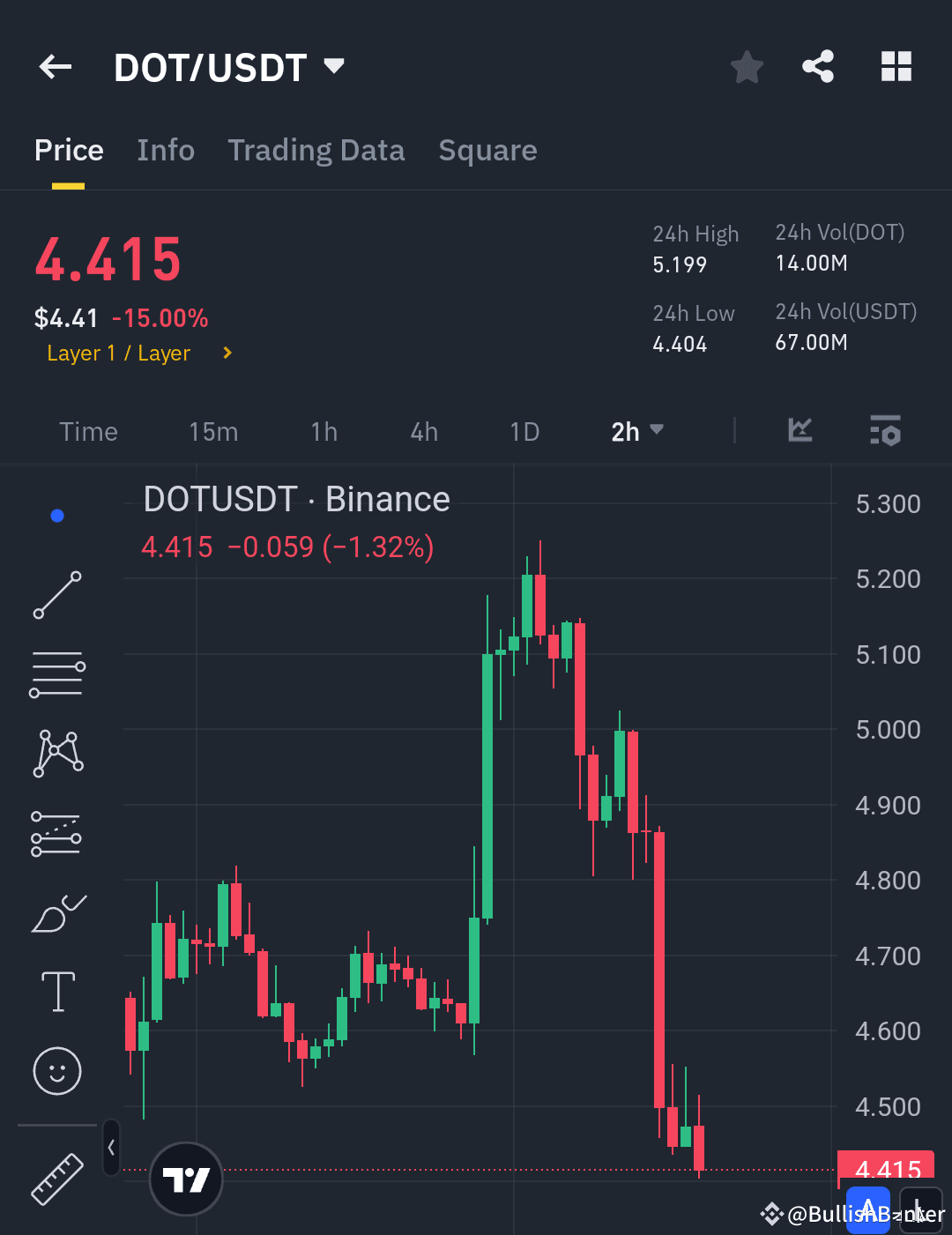 🚨 $DOT CRASH ALERT: Bears in Full Control – Short Now .. P ...