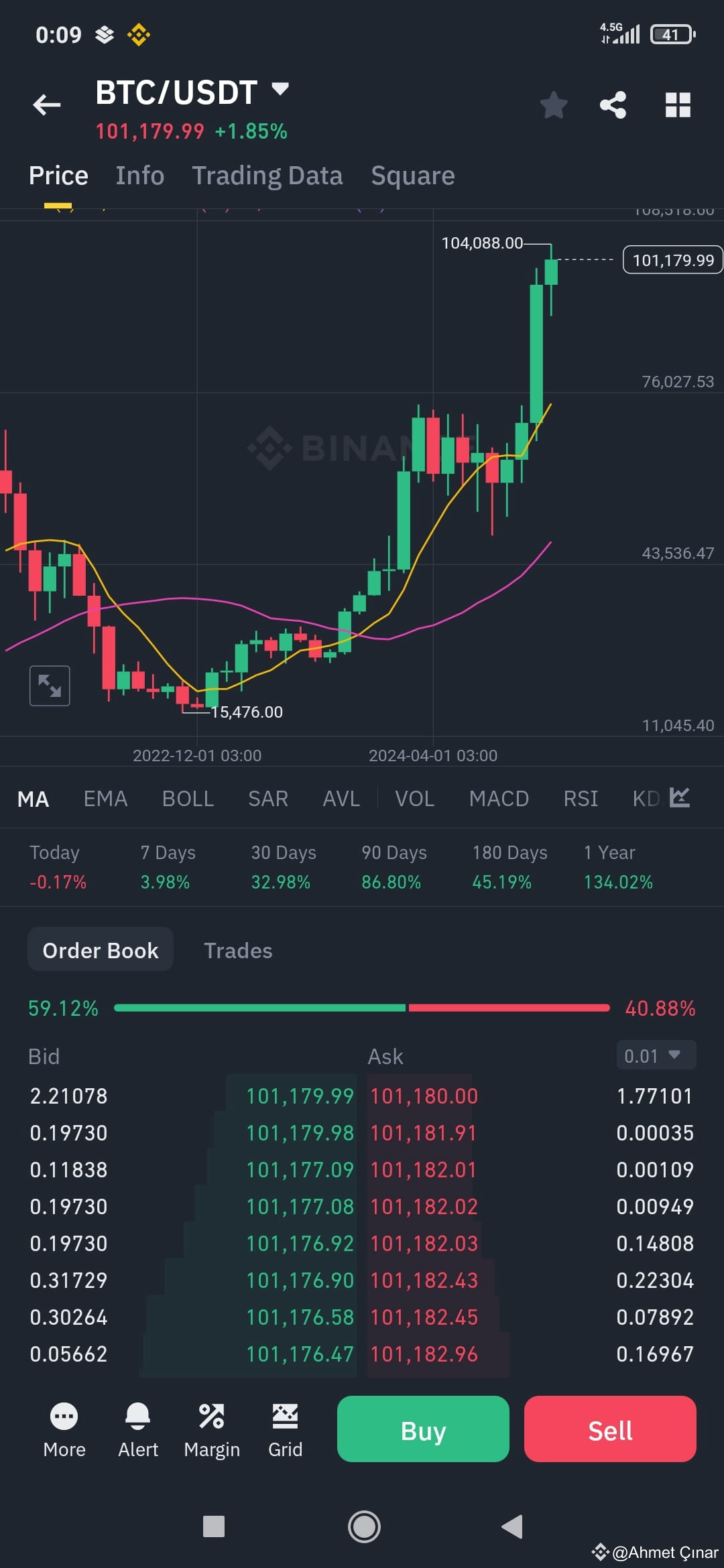I bought 5 USD worth of BTC today. It is in the 101 000 band | Ahmet ...