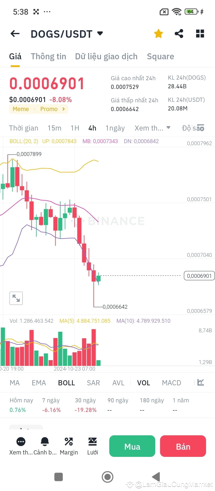 $BTC $SAGA $DOGS Finished adjusting The strong candl ...