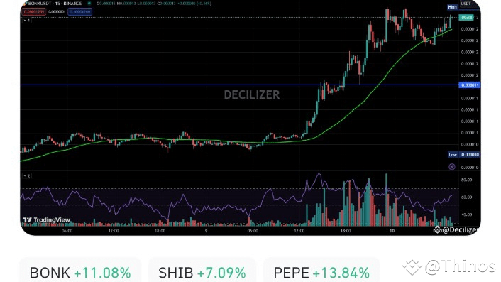 $BONK Ready to Surge: Could It Shed a Zero Soon? 🚀 | Thinos on Binance ...