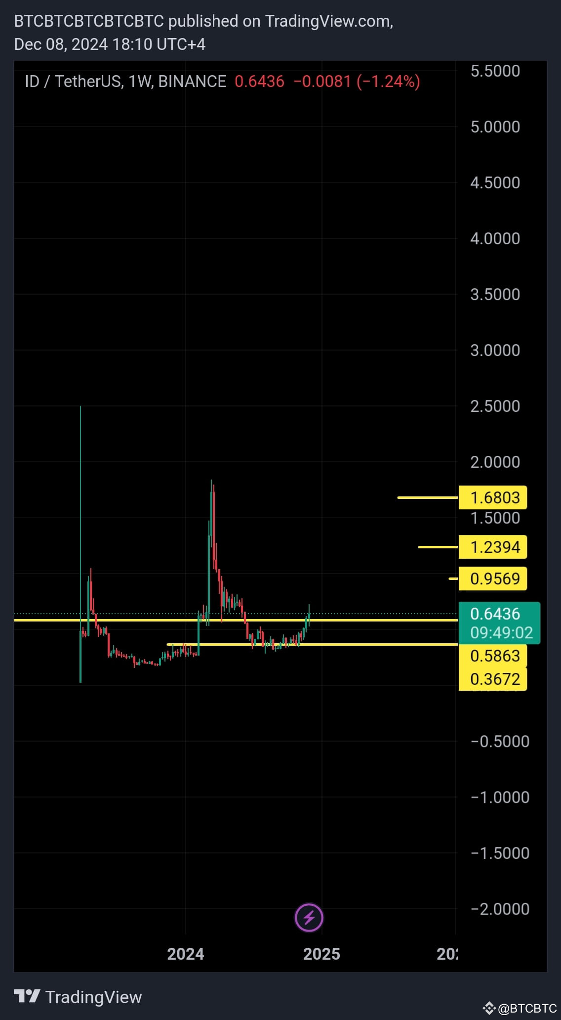 🔥 ID Coin Analysis - A Distinctive Investment Opportunity | Crypto_ BTC ...