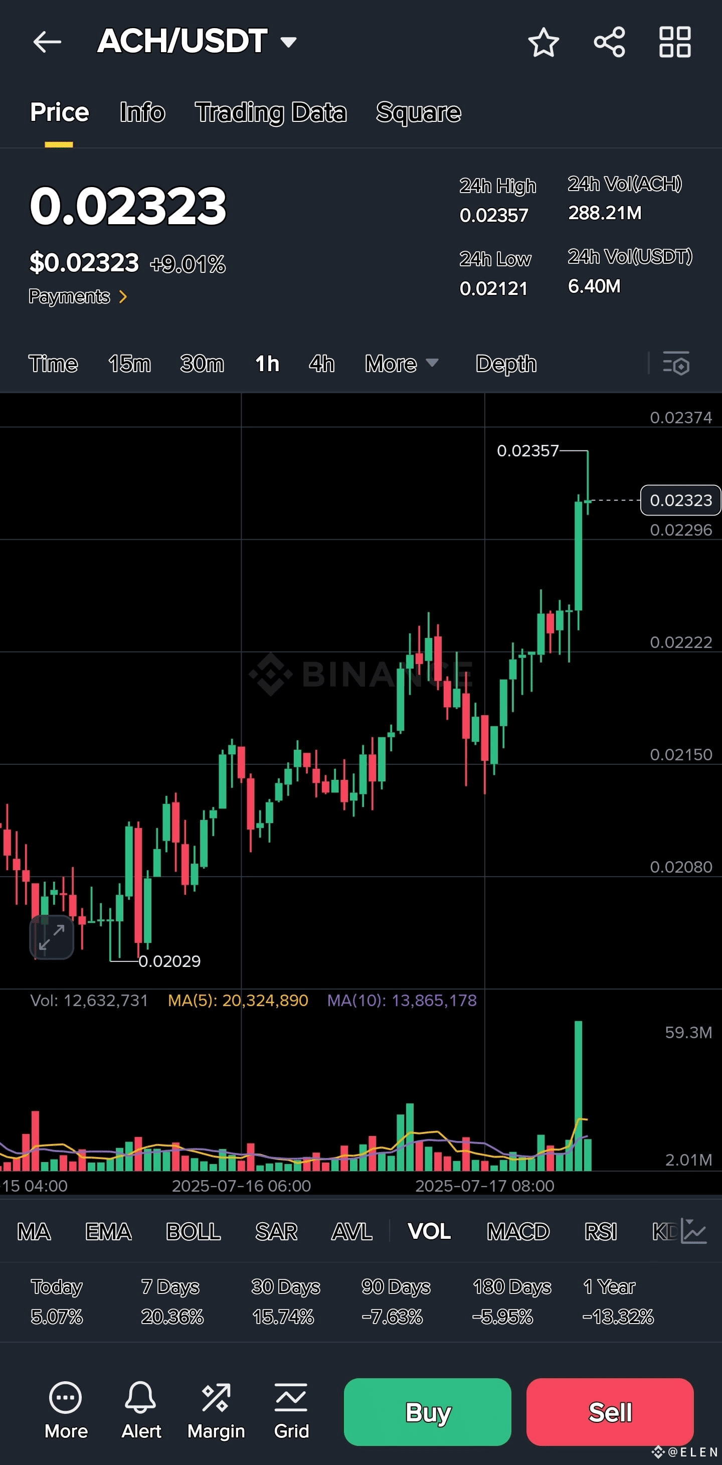 $ACH /USDT – Bulls in Command with Fresh Momentum Surge A | E L E N on Binance Square