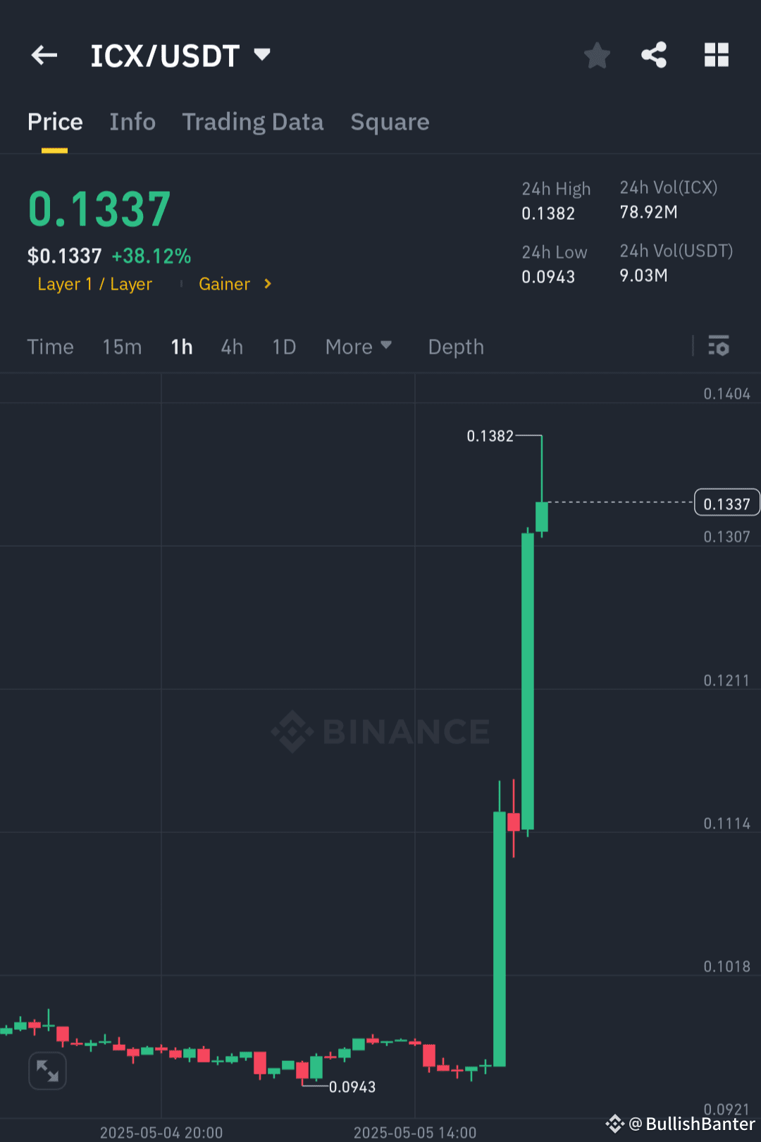 $ICX MASSIVE BREAKOUT – TARGET HIT! Another solid win for t | BullishBanter on Binance Square