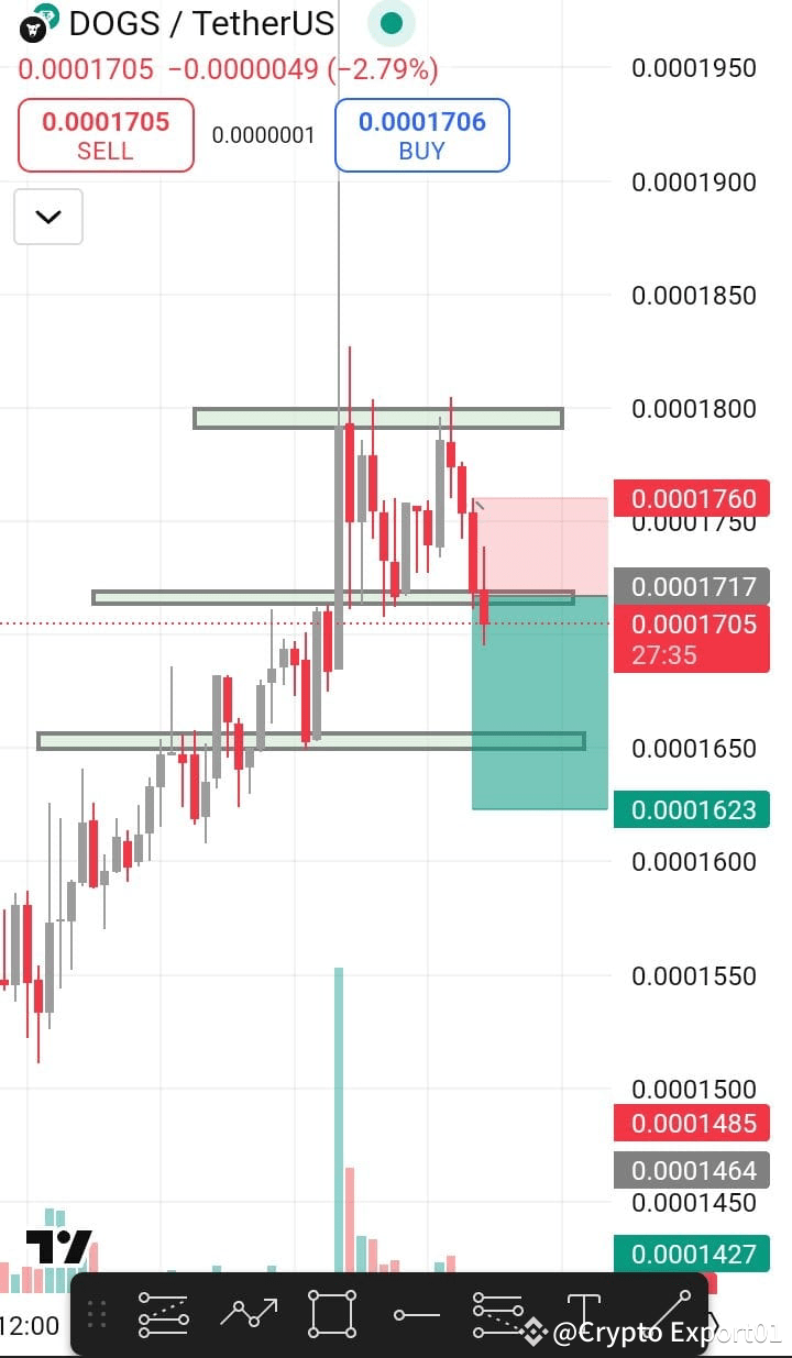 $DOGS /USDT BEARISH BREAKDOWN BELOW SUPPORT – SELLERS TAKE C | Crypto_Edward on Binance Square