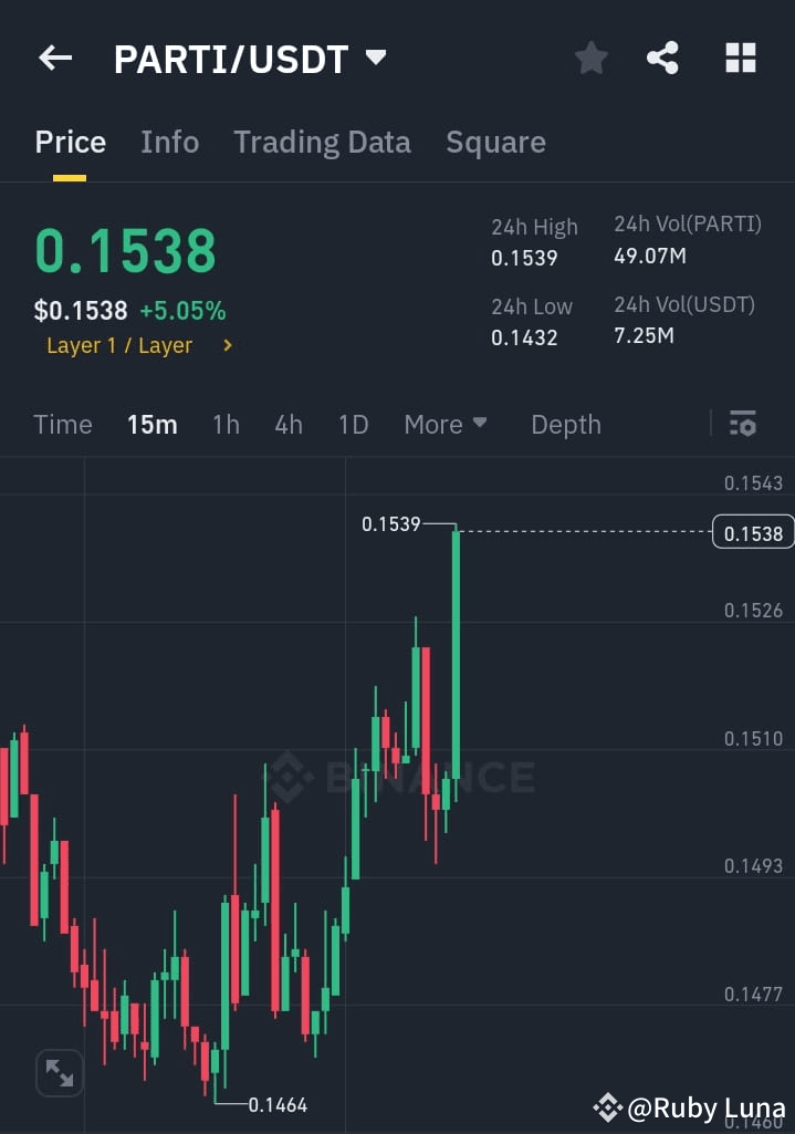 a short technical analysis and trade signal for $PARTI 💯🔥 | Ruby Luna on Binance Square