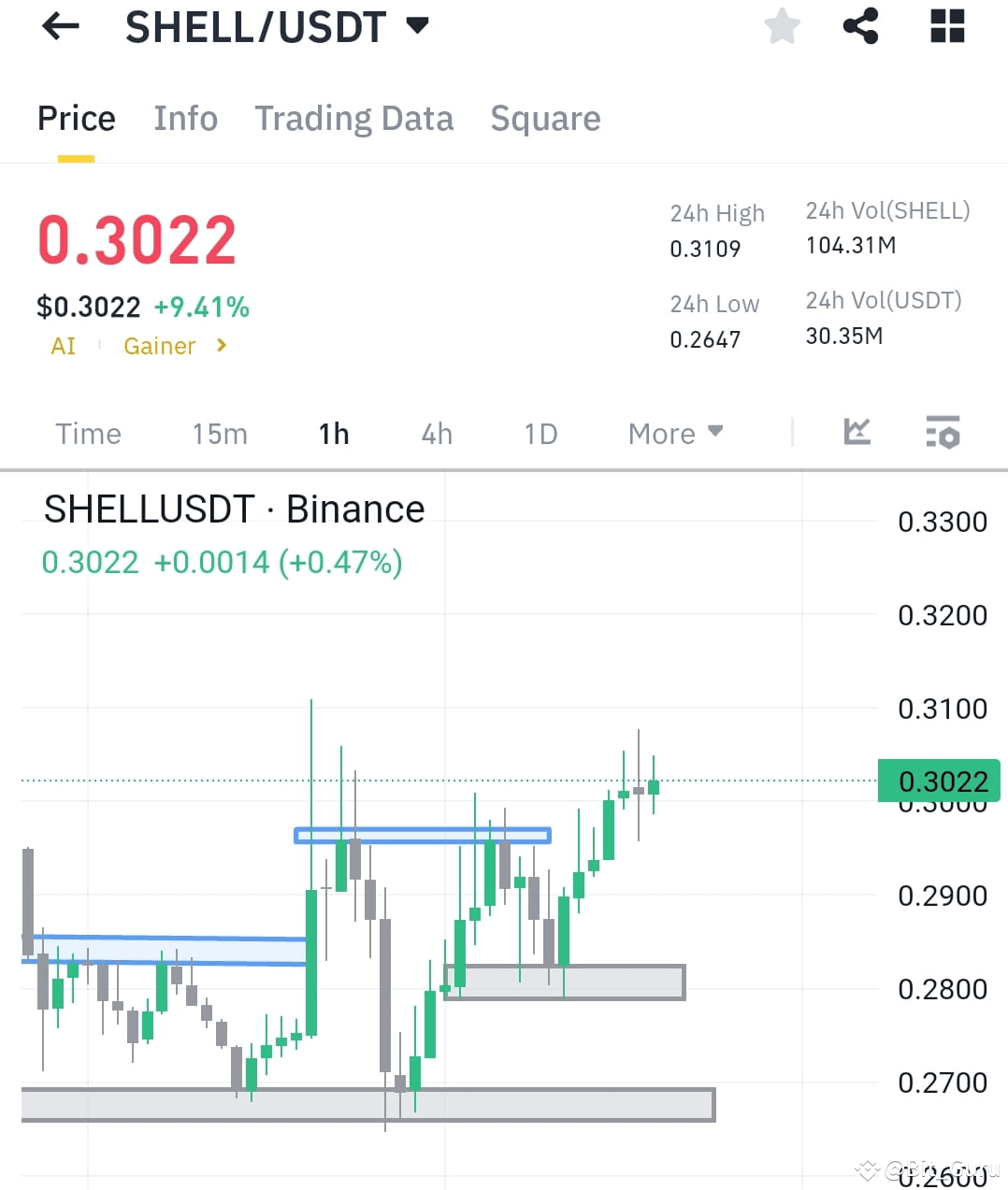 $SHELL Bullish Breakout in Play! 🚀🔥 $SHELL is showing | Bit_Guru on Binance Square