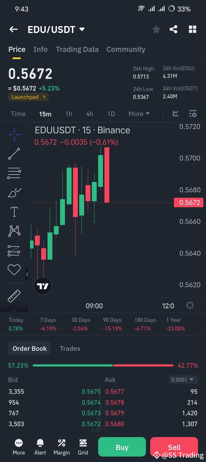 $EDU /USDT Trading Update 📉 Current Price: 0.5672 USDT 🔼 | SS Trading ...