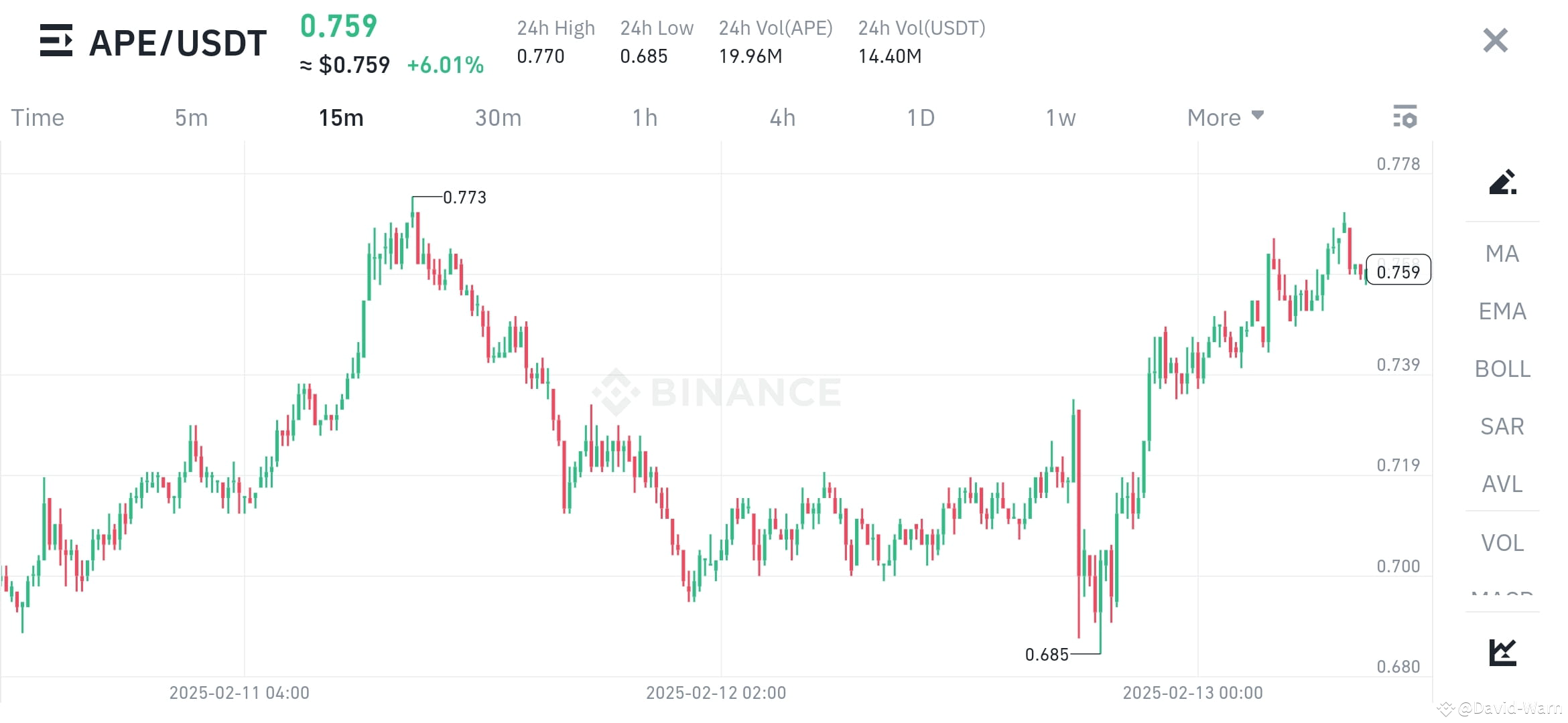 $APE Trade Alert Big long liquidation just hit at $0.759 | David-Warn ...