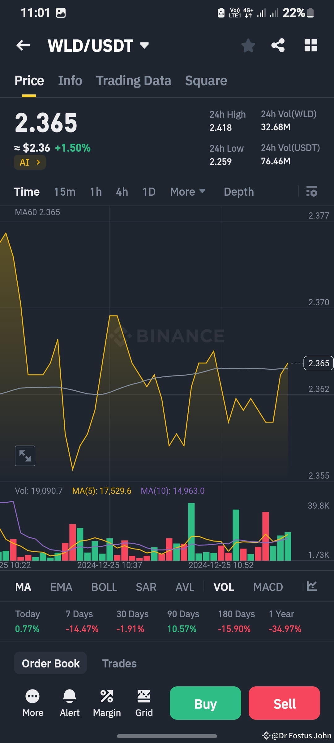 $WLD Massive Liquidation Alert $60.2K worth of $WLD short | Dr Fostus John on Binance Square