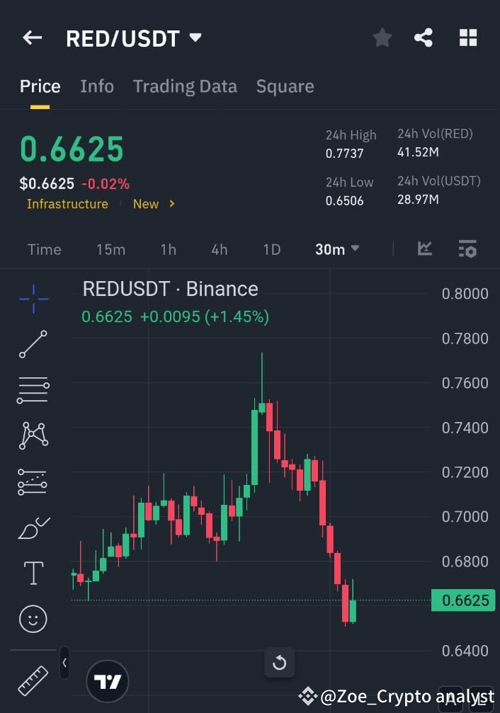 $RED /USDT short trade signal 🛑 🚦 – BEARISH MOVE INCOMIN | Zoe_Crypto analyst on Binance Square