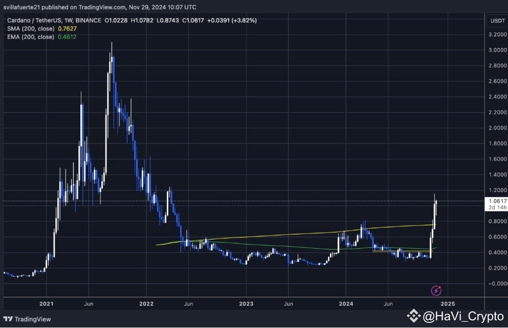 🔥🔥$ADA Cardano (ADA): Resilient Strength Amid Market Volat | Vi_Crypto on Binance Square