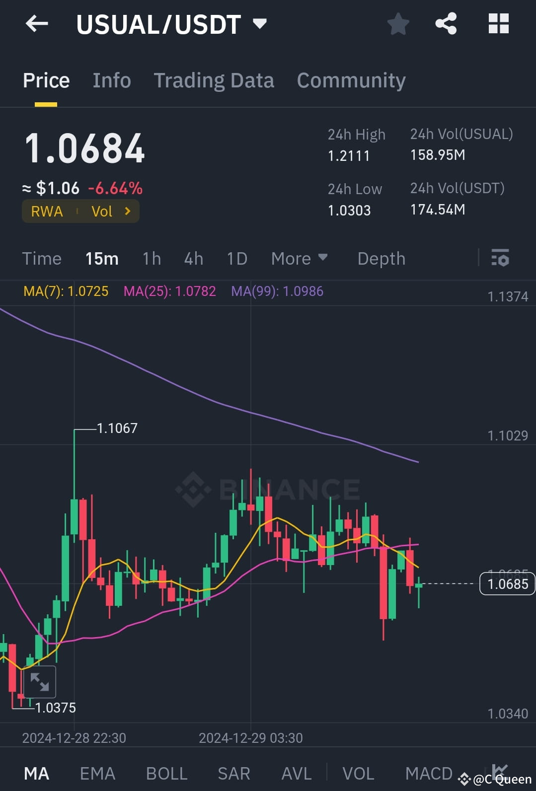 $USUAL /USDT - Potential for a Strong Bounce Back $USUAL | C Queen on Binance Square