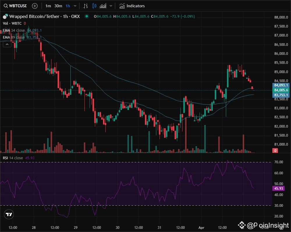 $WBTC is currently navigating a range-bound market structure ...