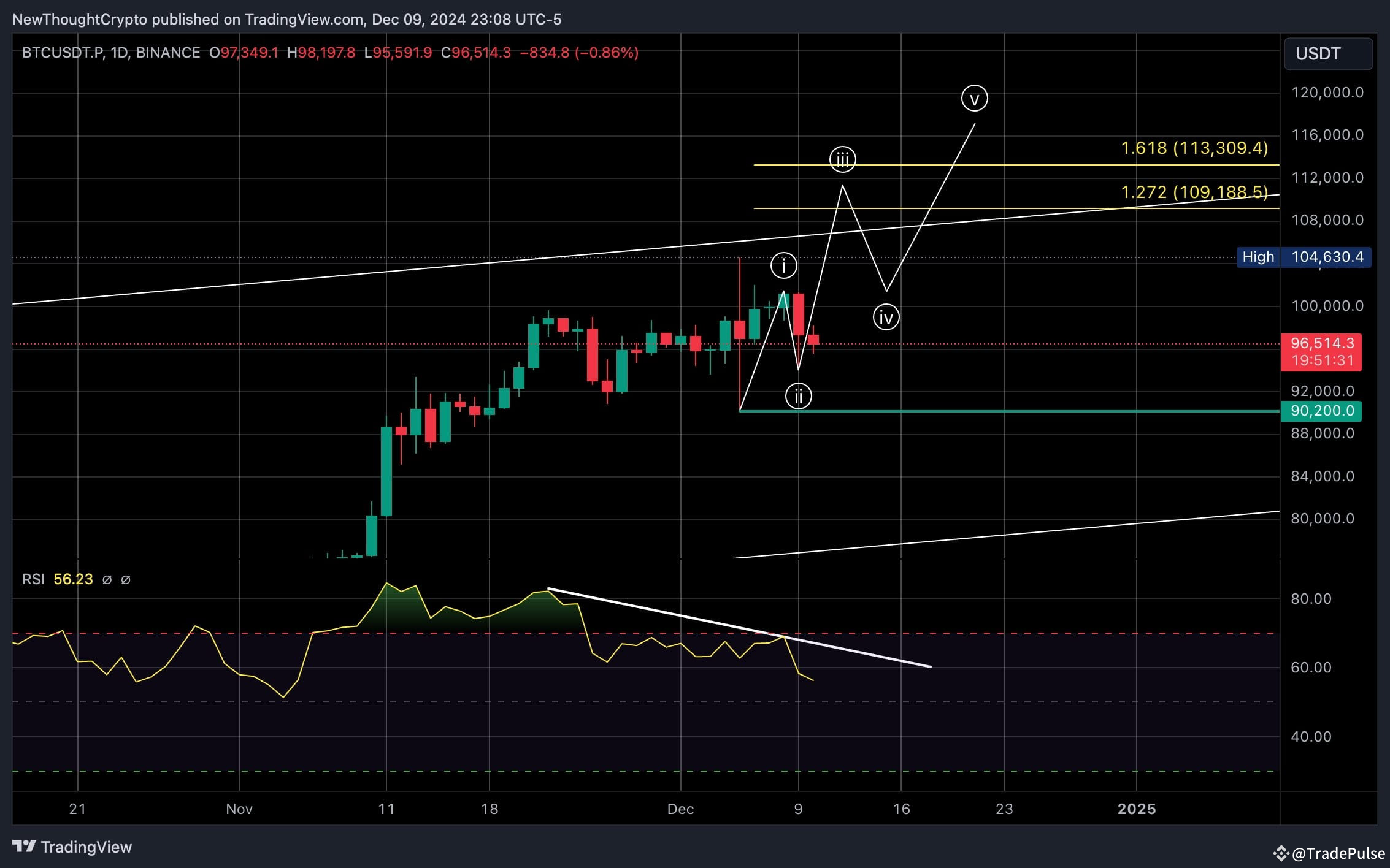 BTC Update: Wave 2 could be complete. The target for wave 3 ...
