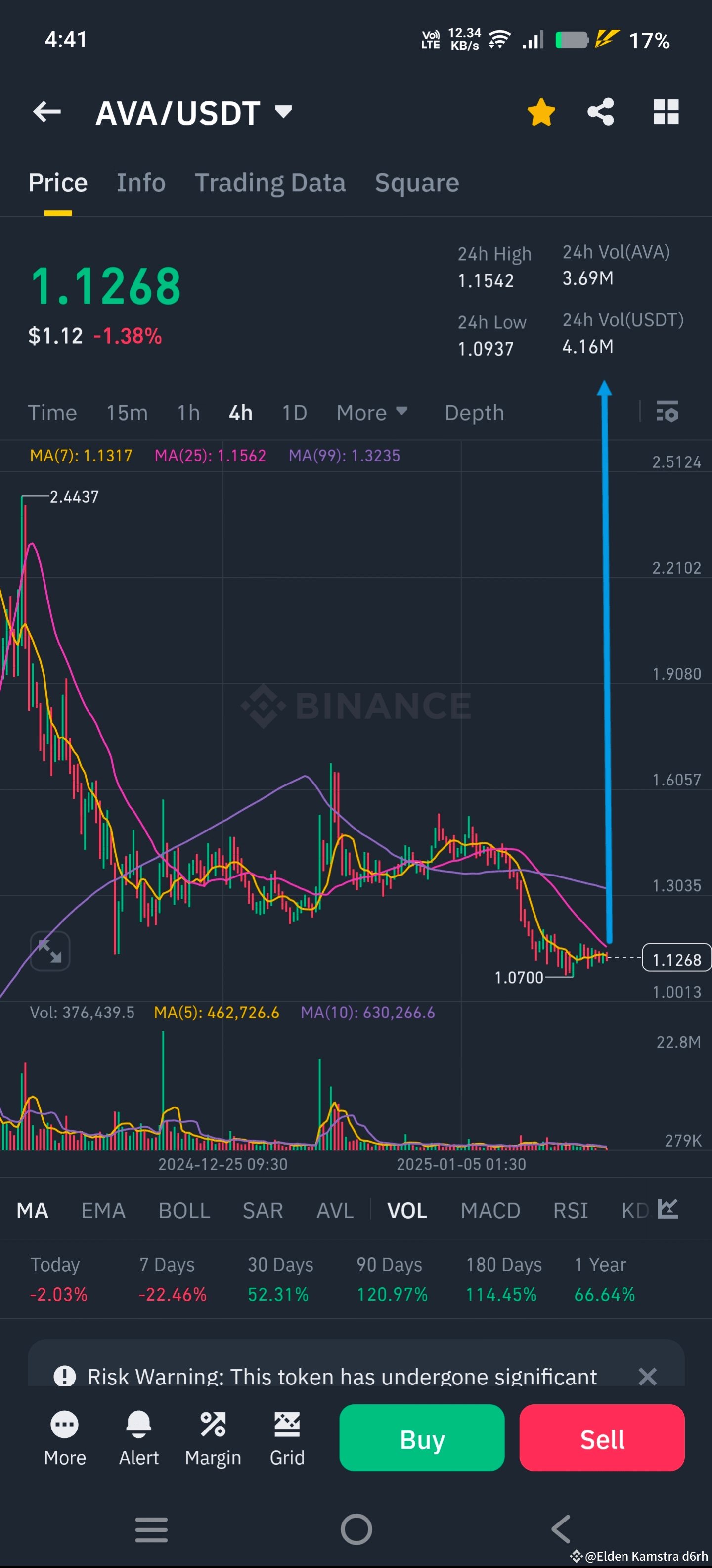$AVA You have a good opportunity to buy this coin. Because t | Crypto ...