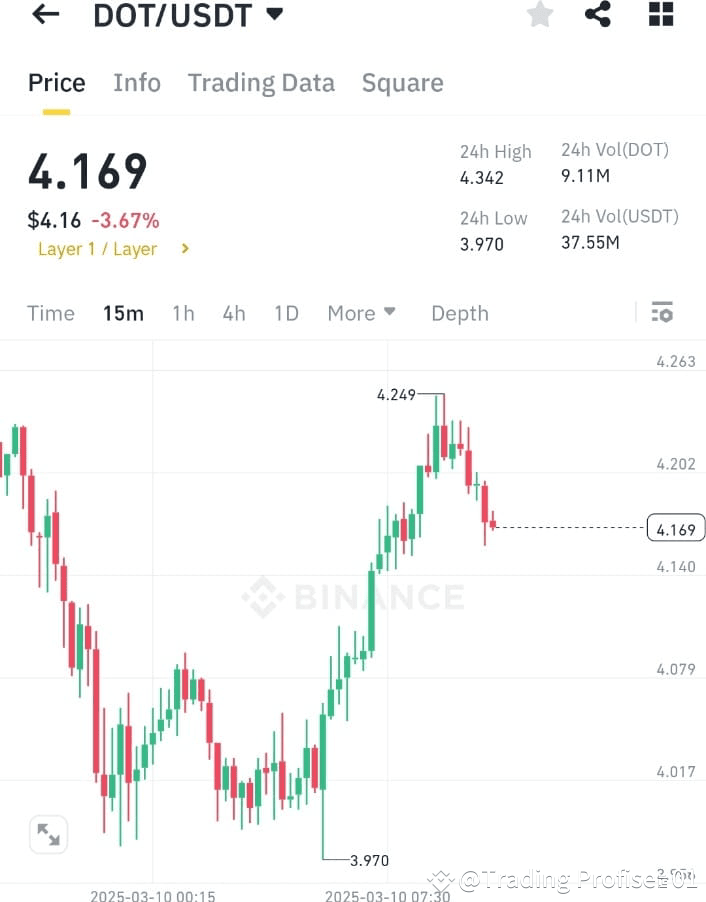 🚀 $DOT /USDT – Rebound or More Downside? Key Levels to Watc | Trading Profiser 01 on Binance Square