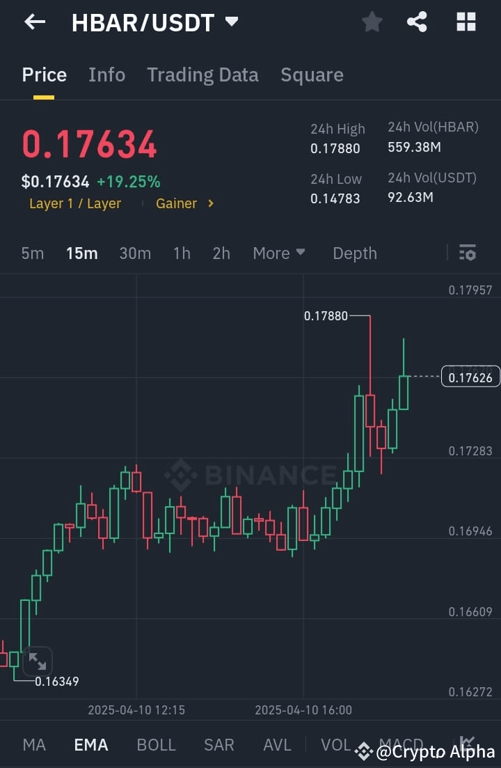 $HBAR /USDT – Explosive Breakout with +19% Gain, Eyes on New | Crypto Alpha on Binance Square