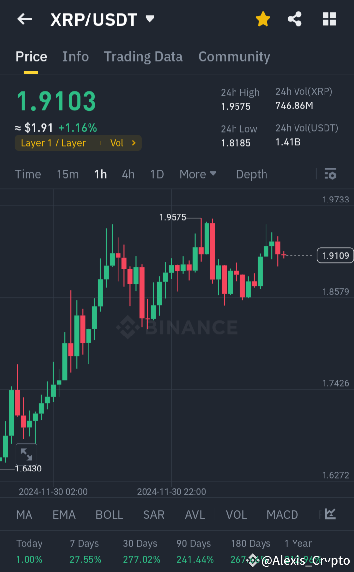 $XRP $XRP 🔥 XRP/USD Analysis – Is $1.9103 | Blockchain_Beast on Binance Square