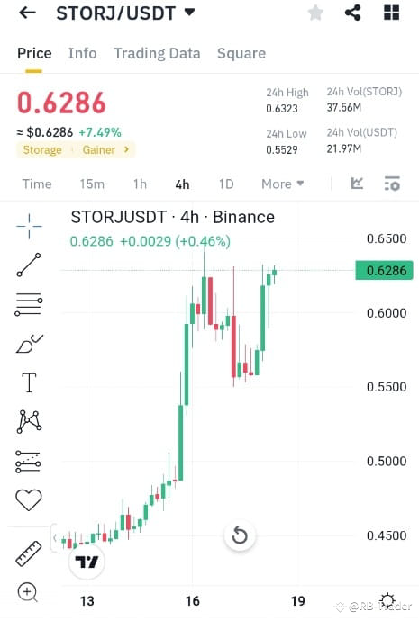 $STORJ /USDT Technical Analysis 🎯 STORJ is currently tra | RB-Trader on Binance Square