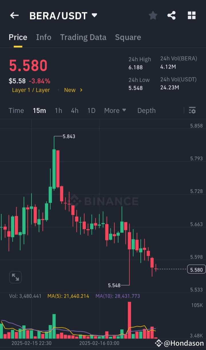 Trading Analysis & Signal for $BERA /USDT Current Price: $5 | Hondason ...