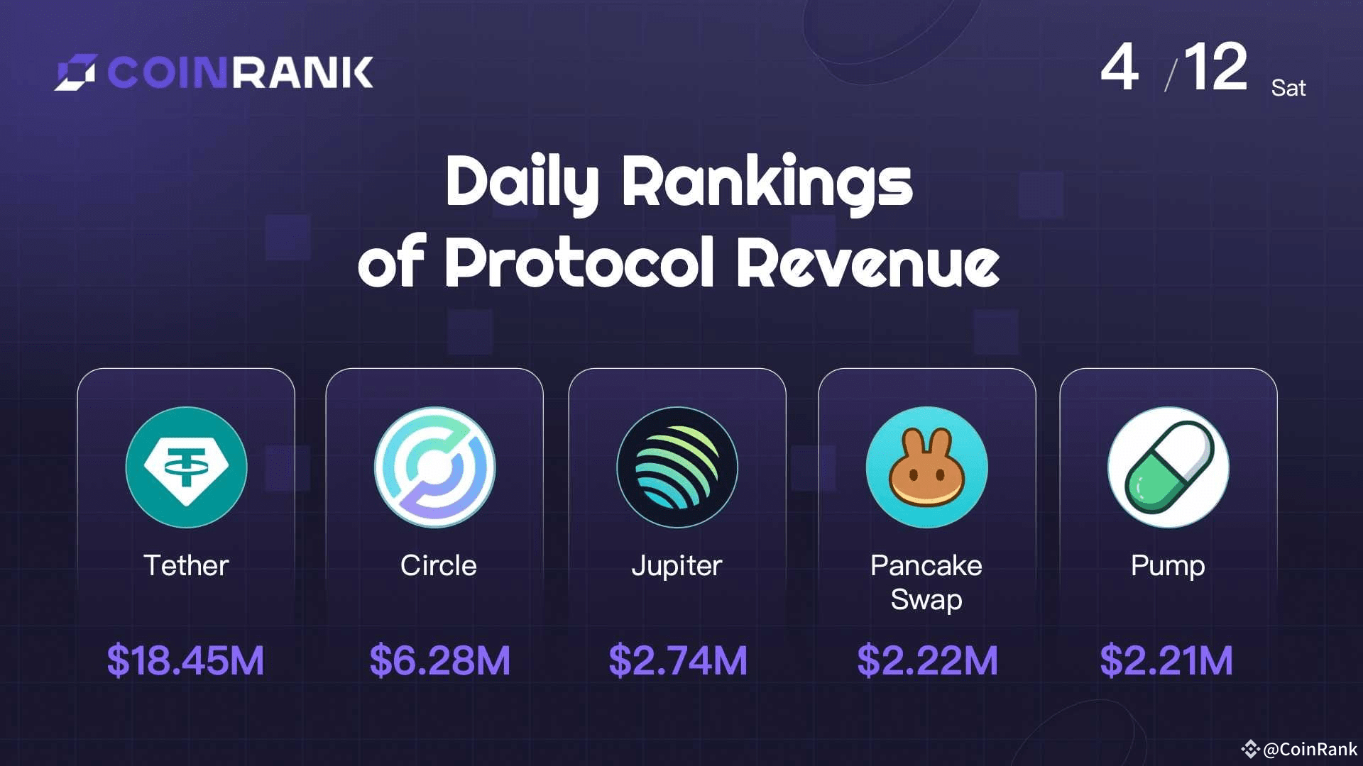 💰 Daily Rankings of Protocol Revenue (April 12) 1️⃣Tether | CoinRank on ...