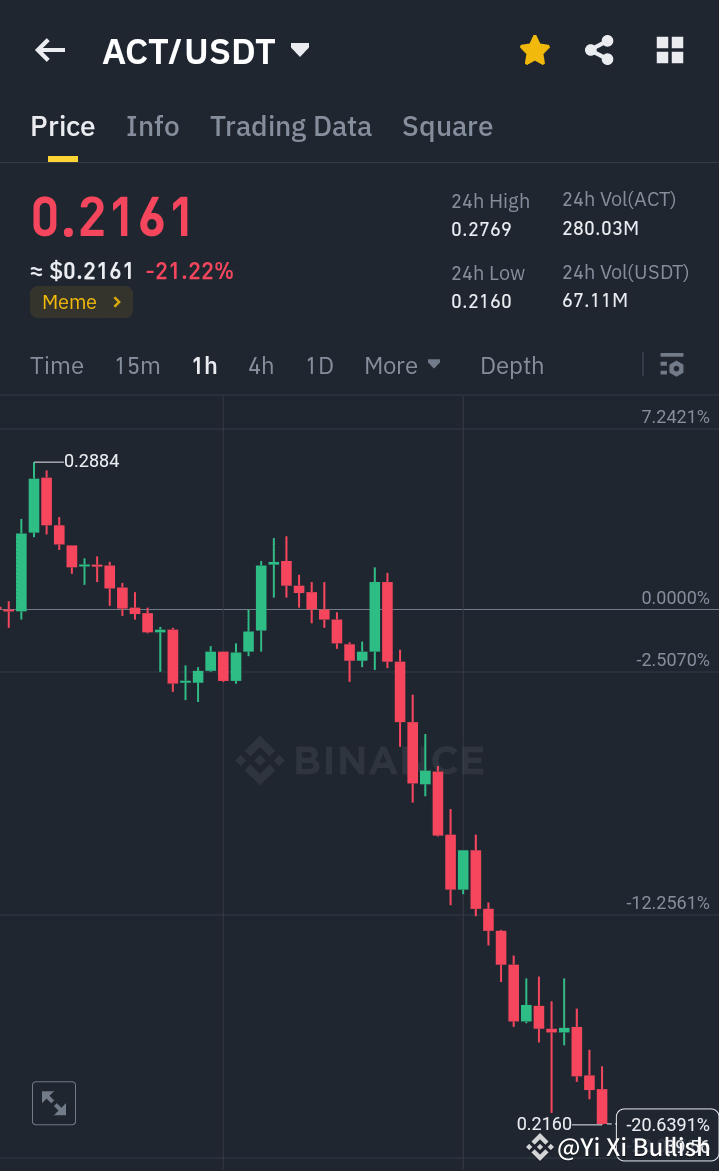 🚀 $ACT /USDT Trade Setup: Oversold with Reversal Potential | Yi Xi Bullish on Binance Square