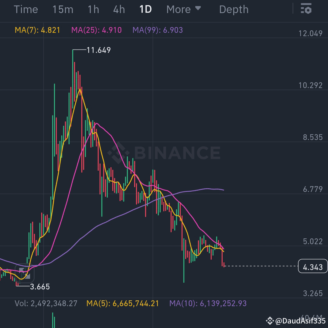 🚨 $DOT Crash Alert 🚨 Polkadot (DOT) just took a dive and | DaudAsif335 ...