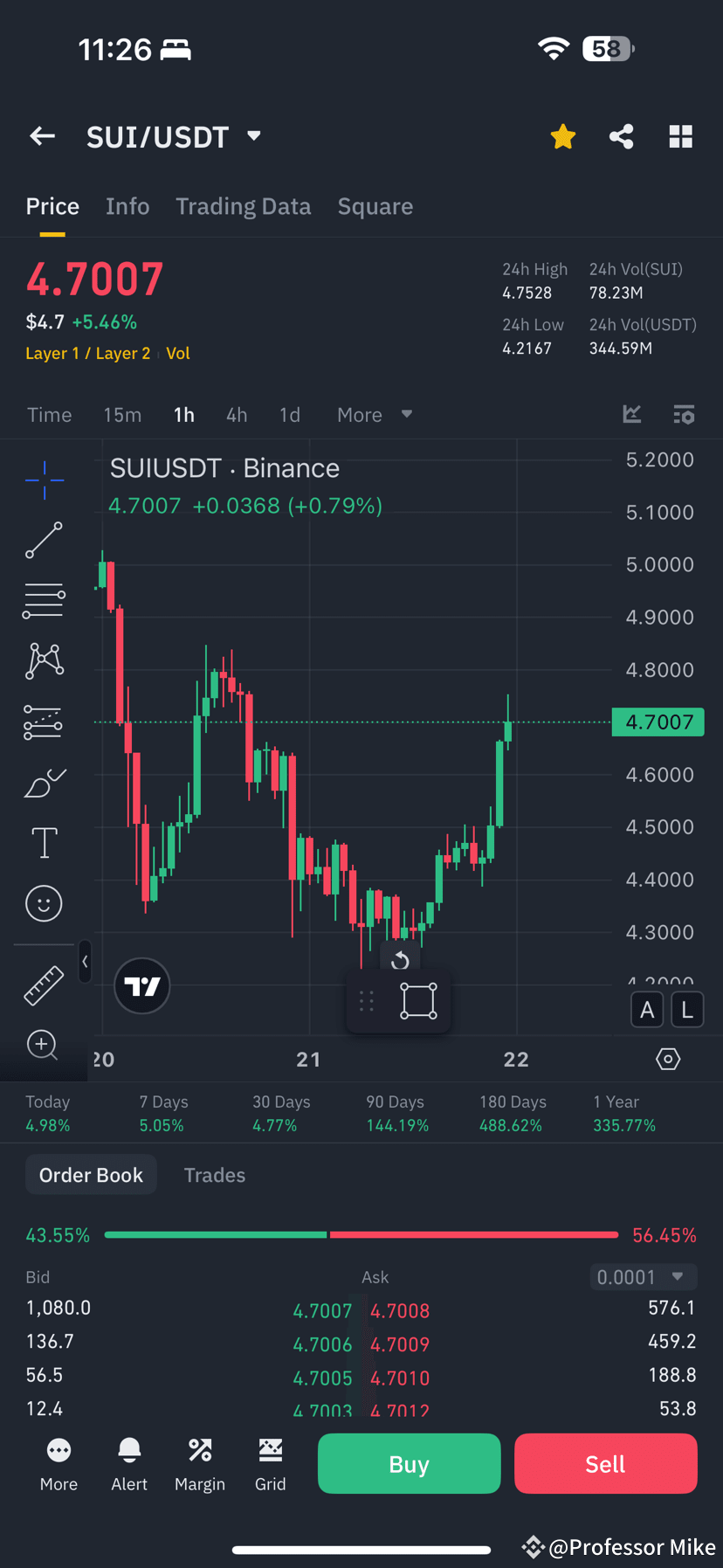 $SUI /USDT Bull Run Alert! 🔥💯 SUI/USDT has broken resista | Professor Mike on Binance Square