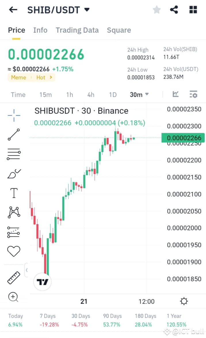 $SHIB /USDT Technical Analysis & Targets Current Price Acti | ICT bull on Binance Square