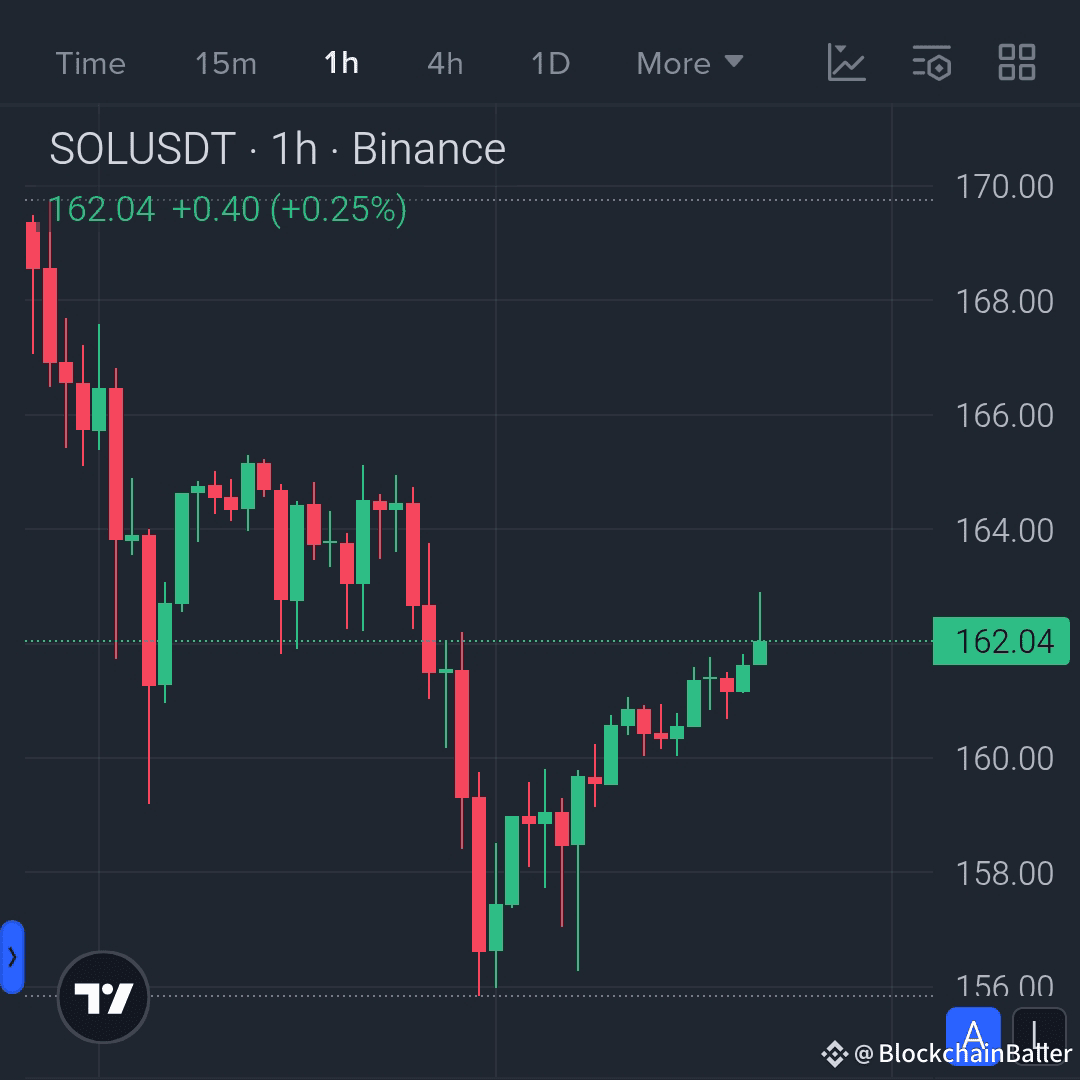 $SOL Builds Strength Bulls Pushing Toward $165+ Zone Again ...