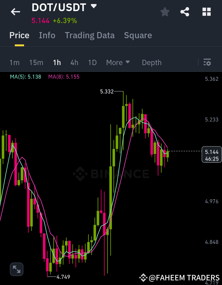$DOT Analysis of DOT/USDT Chart & Trade Suggestion 🟩 🔥 | FAHEEM TRADERS on Binance Square