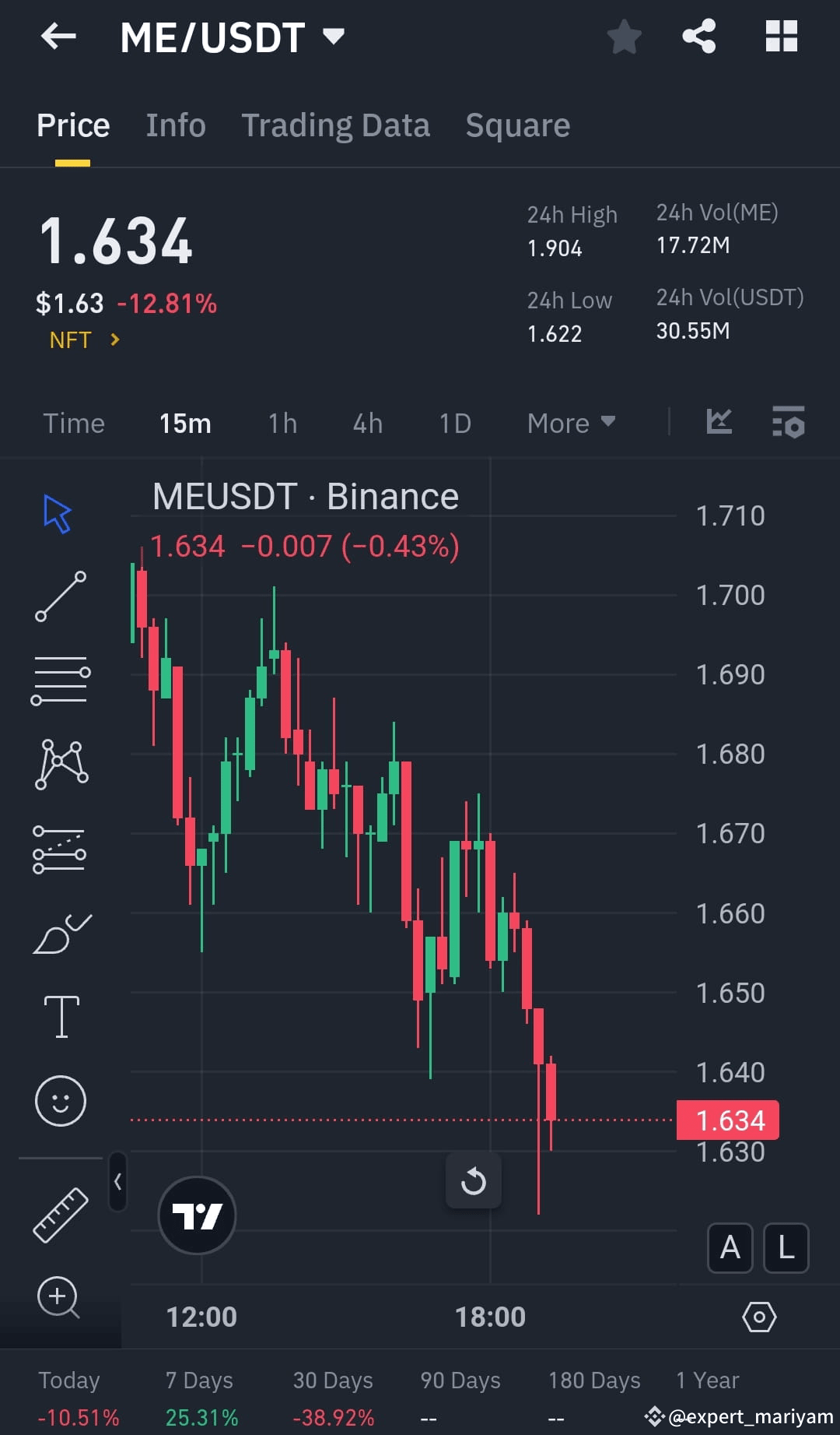 $ME /USDT Market Update 📉 ME is experiencing a sharp decli | expert ...