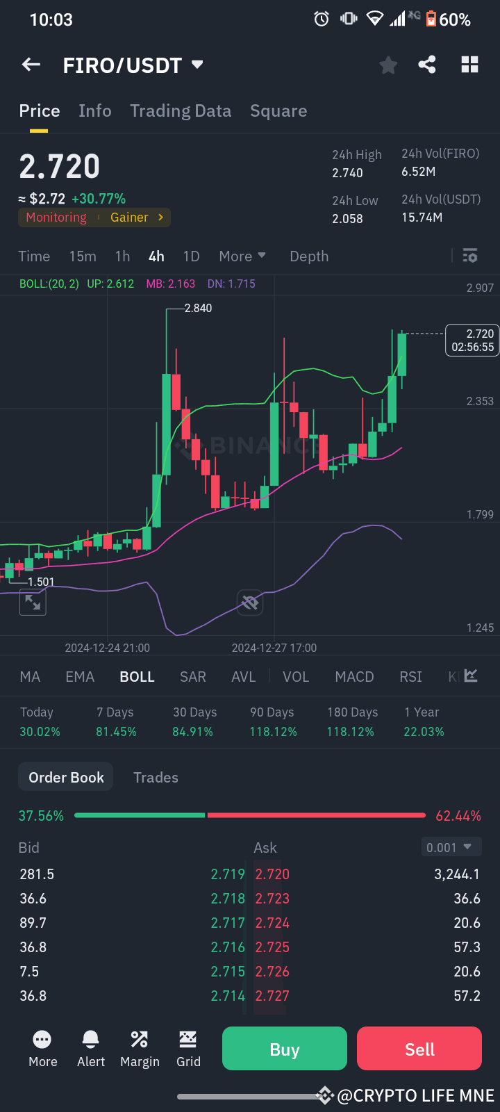 🔥 $FIRO /USDT Technical Analysis 🔥 $FIRO/USDT is currentl | CRYPTO LIFE MNE on Binance Square