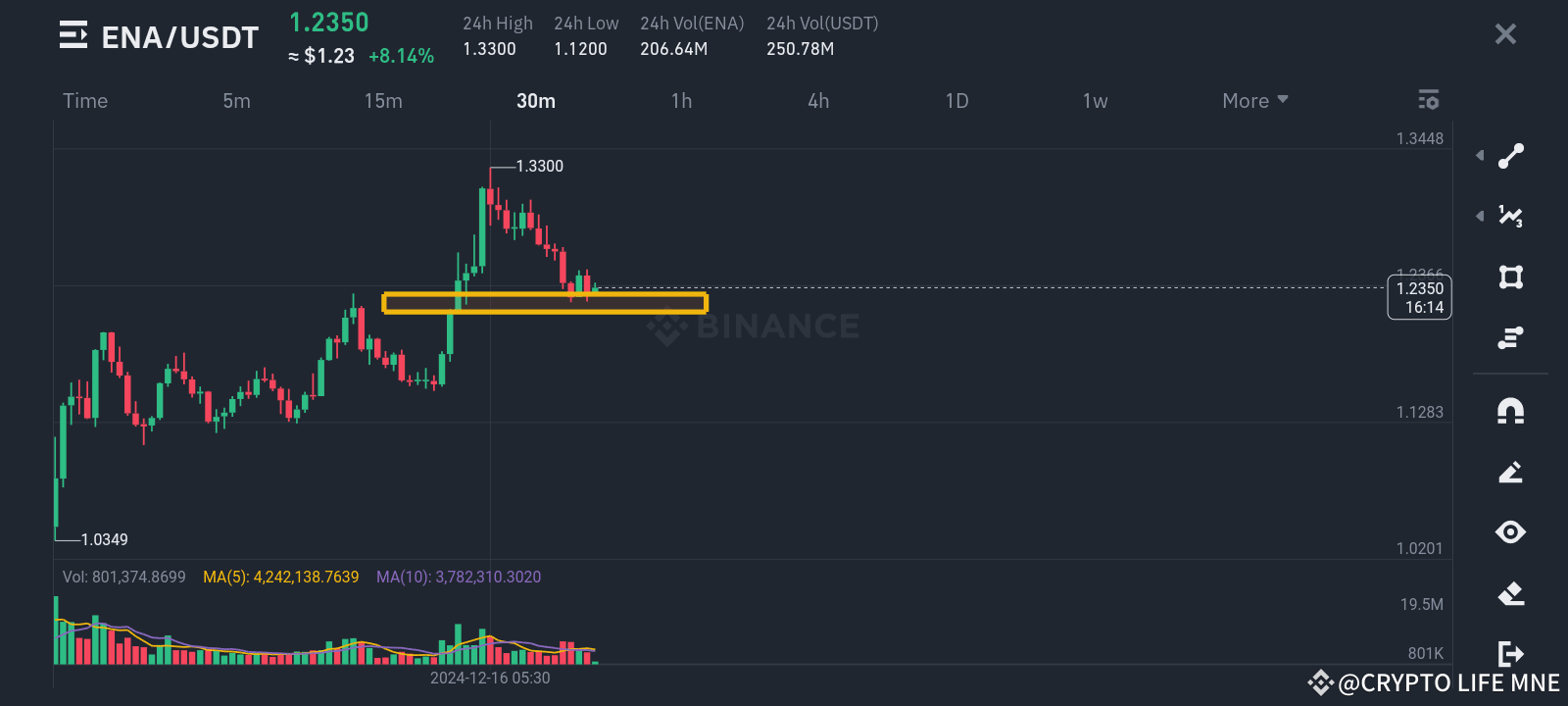 🚨 $ENA /USDT TradeSetup Alert - Bullish Momentum Confirmed | CRYPTO LIFE MNE on Binance Square