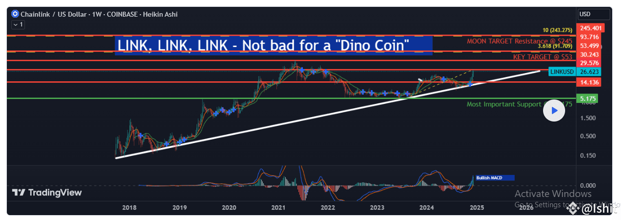 LINK Analysis : Bullish Momentum with 700% Moon Potential | Ishit on Binance Square